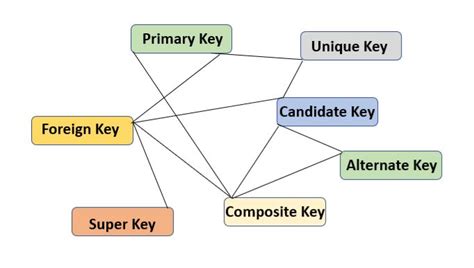 Srijan Sharma On Linkedin Types Of Sql Keys