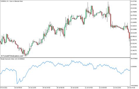Simple Harmonic Index Reversal Forex Trading Strategy For Mt5