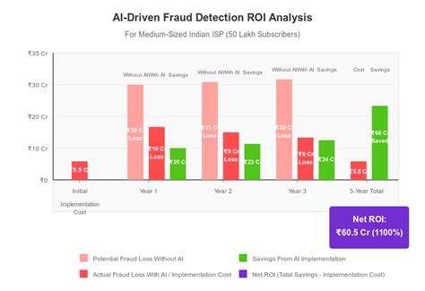 The Connected Voice Ai Driven Fraud Detection In Indian Telecom