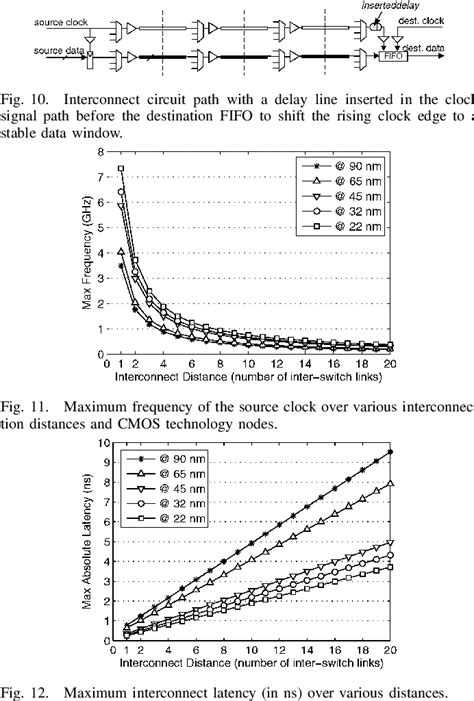 Figure 11 From A Reconfigurable Source Synchronous On Chip Network For