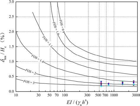 Normalized Maximum Wall Deflection Versus Normalized System Stiffness