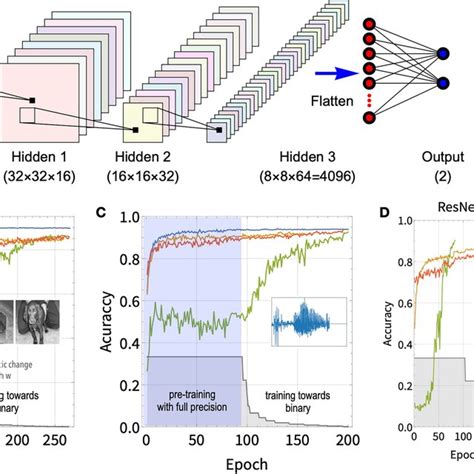 A The Convolutional Neural Network With Three Hidden Layers Used For