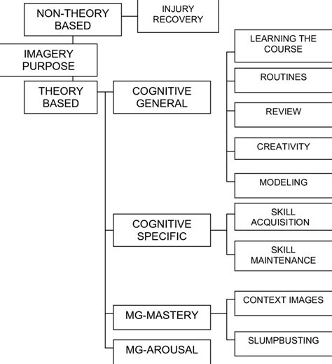 hierarchical structure of the general dimension imagery purpose