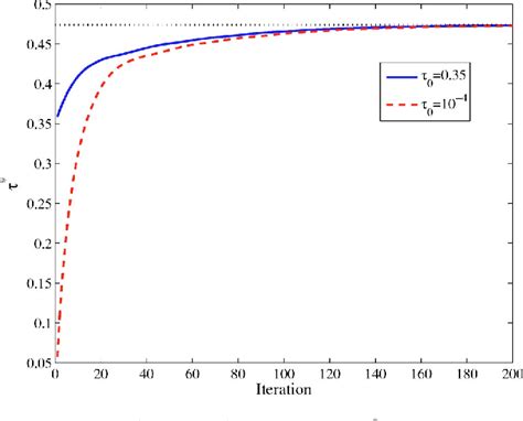Figure 1 From Anticipating Synchronization Of Chaotic Lure Systems Semantic Scholar