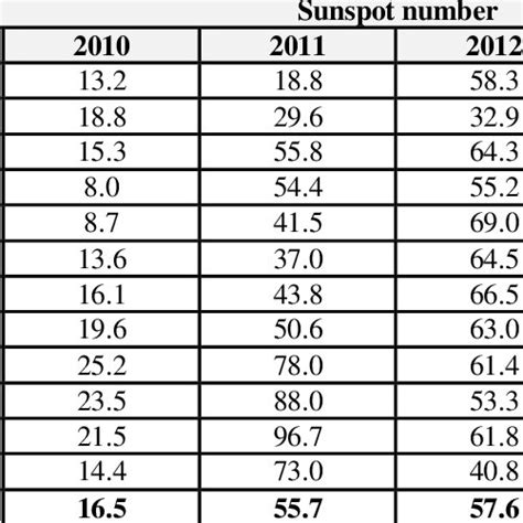 Observed Monthly Sunspot Number Of Solar Cycle 24 [7] Download Scientific Diagram