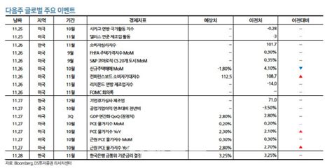다음주 증시 변동성 확대fomc 회의록 주의