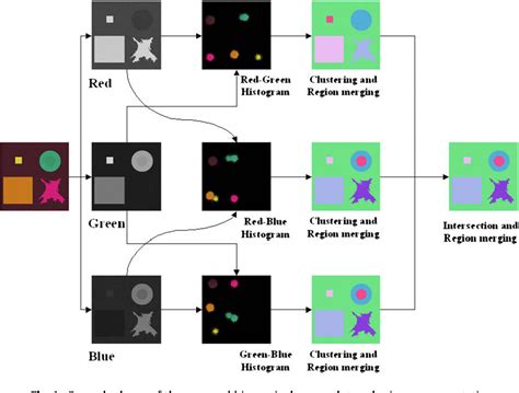 figure 1 from color image segmentation using morphological clustering and fusion with automatic