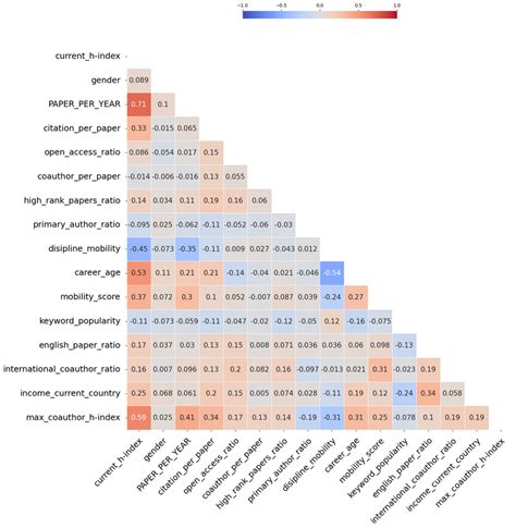 Pearson Correlation Between Independent Variables Download Scientific Diagram