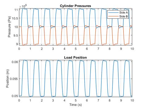 Hydraulic Actuator With Analog Position Controller And Dashboard Blocks Matlab And Simulink