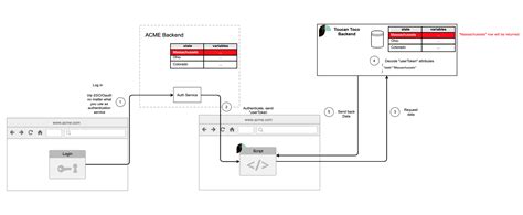 Authentication — Toucan Doco Documentation