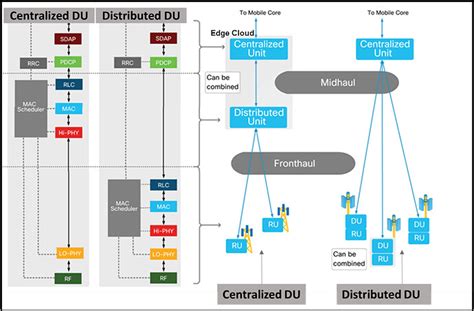Should We Use Centralized Or Distributed Du In 5g And Open Ran Ran