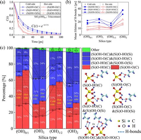 A Lifetime Of Hydrogen Bonds In The SiO 2 OH 0 1 Triacontanol Download Scientific Diagram