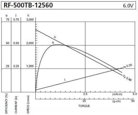 Calculations Simple Electric Motors