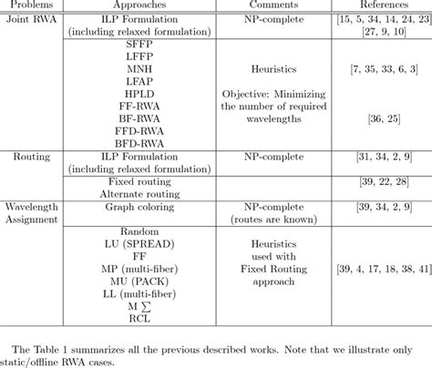 Summary Of Static Rwa Algorithms Download Table