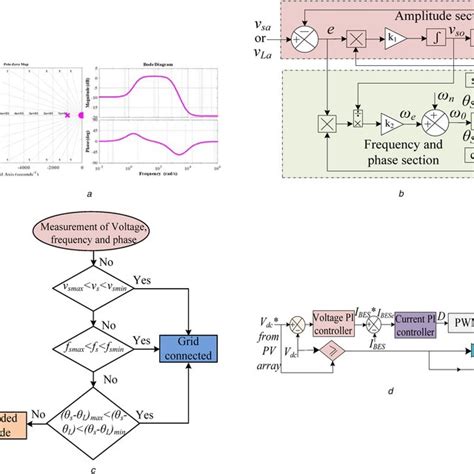 Behaviour Of Microgrid In Grid Connected Mode A Grid Voltages Vsa
