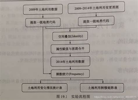 gis空间分析实验教程期末重点519 实践十九 土地利用动态分析 csdn博客