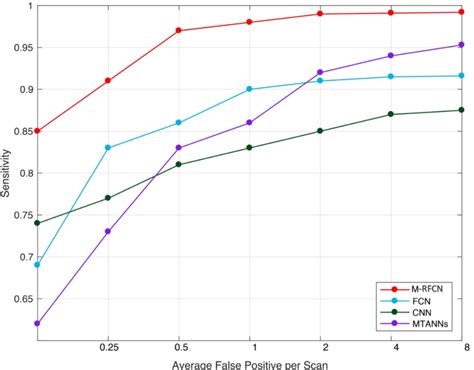 Froc Curve Comparison Between Our Proposed Mr Fcn System And Other Download Scientific Diagram