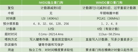 stm32 看门狗wdg 看门狗 wdg 及低功耗下的处理 csdn博客