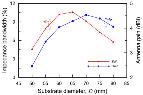 DB Impedance Bandwidth And Realized Antenna Gains Of The Proposed Download Scientific