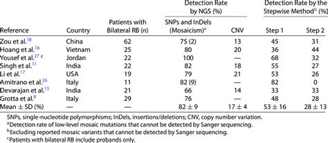 Detection Rate Of Rb1 Germline Mutations By Ngs Grouped Into Steps 1