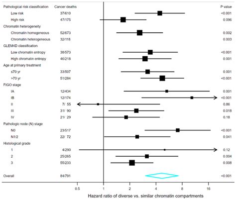 Forest Plot Illustrating The Hazard Ratio And 95 Confidence Interval