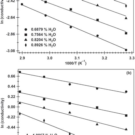 Plots Of The Logarithm Of Conductivity Of Teoan A And Teoahs B Vs