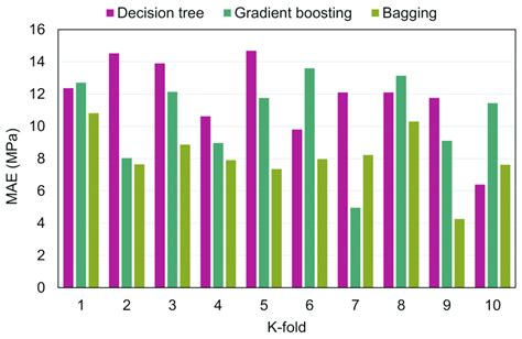 Mean Absolute Error Distribution From K Fold Analysis Download