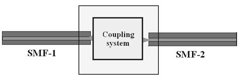 Fiber To Fiber Coupling Through A Coupling System Let Us Consider For