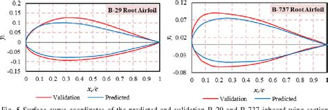 Figure 5 From Photogrammetry Based Reverse Engineering Method For Aircraft Airfoils Prediction