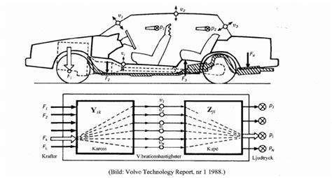 Basic Principle And Definitions Used In Transfer Path Analysis Tpa