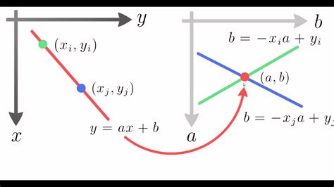 霍夫hough直线变换原理检测算法的个人简易理解（极简版，看不会说话的吴克的霍夫直线检测观后感）