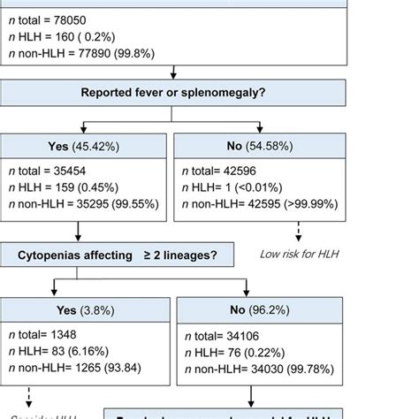 Three Step Screening Procedure For Pediatric Hlh Download Scientific Diagram