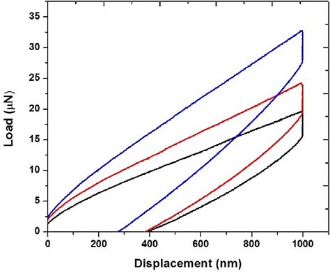 Load Vs Displacement Curve For The Cellulose Composite Film Download Scientific Diagram