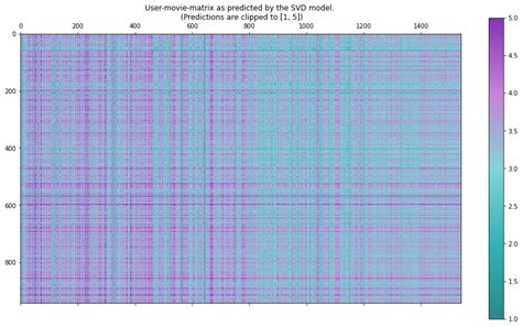 Collaborative Filtering In Recommender Systems Dida Blog