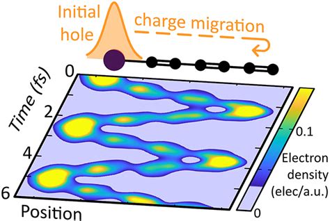 Charge Migration Cm Manifests As Attosecond Solitons In Conjugated Download Scientific
