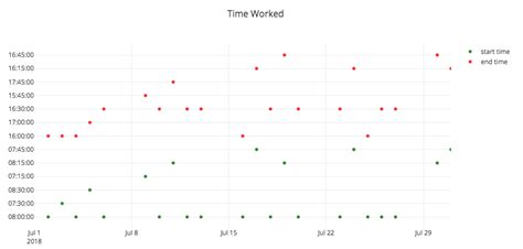 Create Bar Between Start And End Time On Chart 📊 Plotly Python Plotly Community Forum