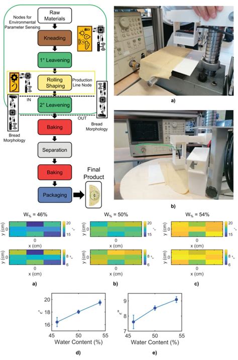 Dielectrics Production Permittivity Permittivitymeasurement Probes Pollutionmeasurement