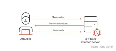 Red Menshen Apt Group Deploying Bpfdoor In Linux Kernel