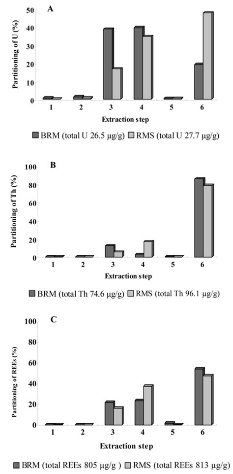 Partitioning Of Th U And Rees In Brm And Rms From Guizhou China On