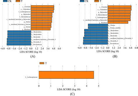 Linear Discriminant Analysis Effect Size Lefse Cladogram That Shows