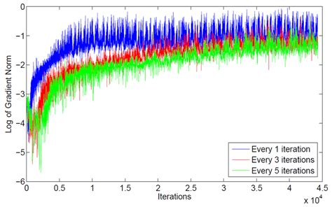 The Log Of The Generators Gradient Norm Over Iterations The Generator Download Scientific