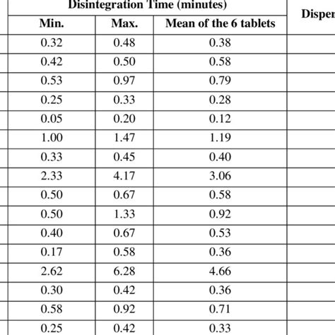 Disintegration Time And Dispersion Fitness Results For The Tablets