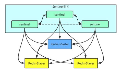 浅谈redis的主从复制 哨兵模式 帝莘 博客园