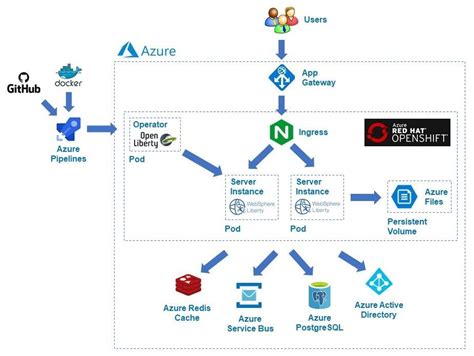 Run Websphere Liberty And Open Liberty On Openshift Dr Ware Technology Services Microsoft