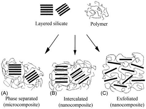 Three Basic Types Of Composite Structures Such As A Download Scientific Diagram