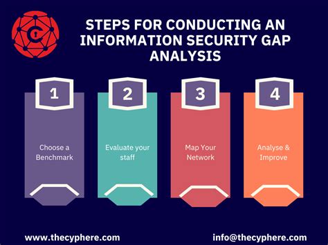 Iso Gap Analysis For Proactive Information Security And Compliance Cyphere