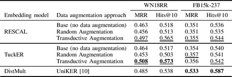 table i from transductive data augmentation with relational path rule