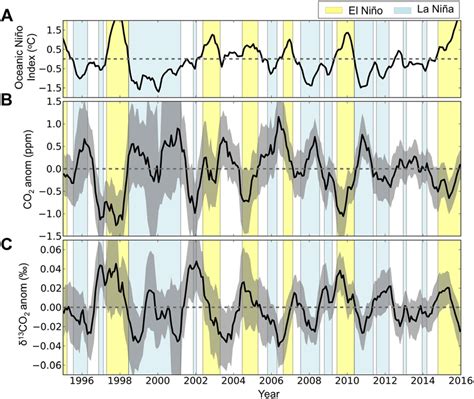 Variability Of Monthly Anomalies Of Atmospheric Co 2 Mole Fractions And
