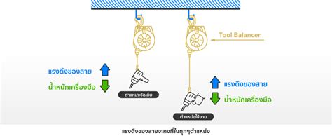 Tool Balancer ตวชวยผอนแรงในโรงงาน MISUMI Technical Center