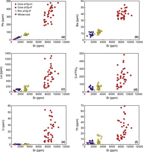 Compositional Zoning Profiles Of Garnet Included In The Ep P Core The